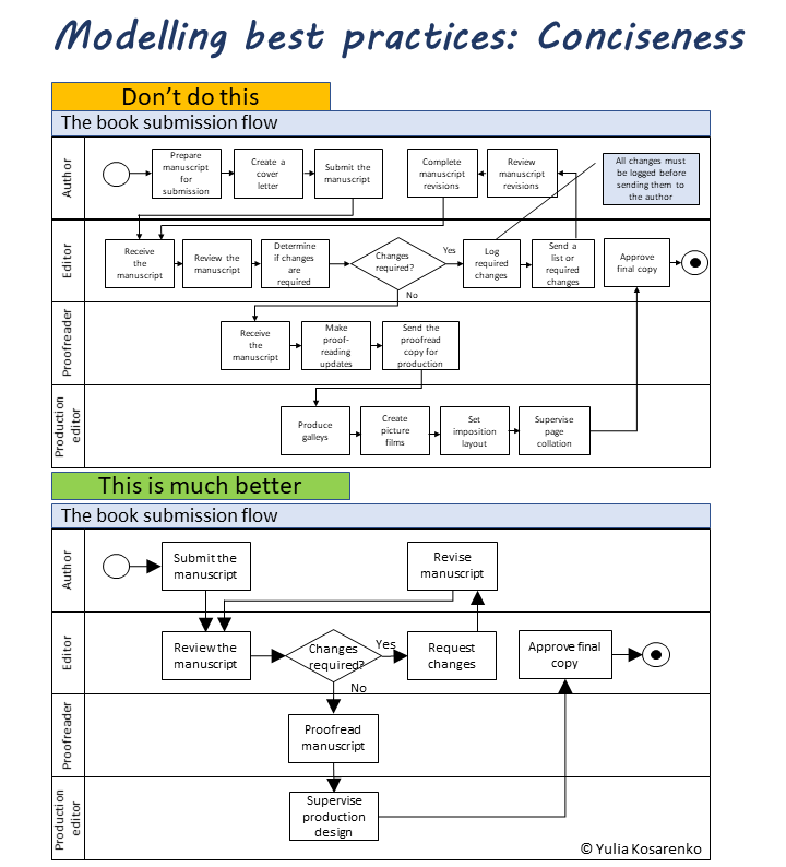 Modelling Best Practices: Conciseness - Why Change